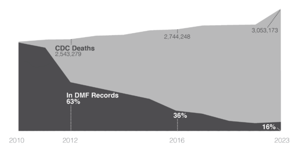 Death Audit | Death Data | Mortality Verification | CertiDeath